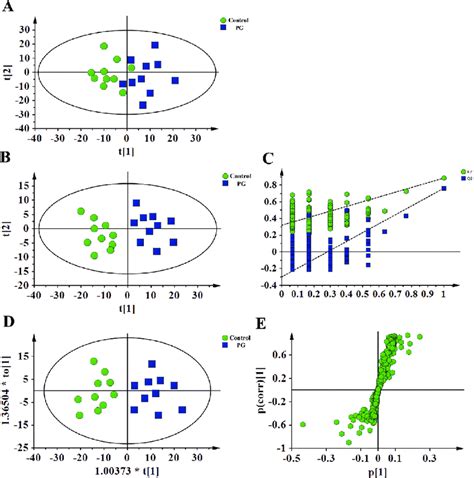 Multivariate Statistical Analysis Of 1 H Nmr Spectra Data Sets Of The Download Scientific