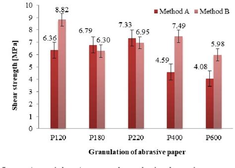 Figure 1 From Influence Of Surface Treatment On The Strength Of Adhesive Joints Semantic Scholar