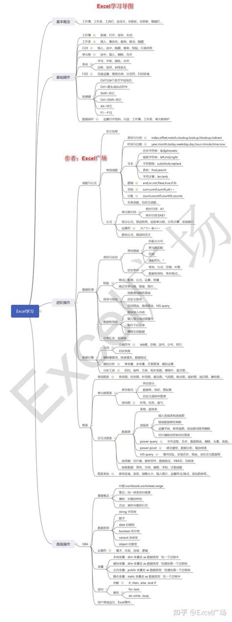 跪求如何学好excel？