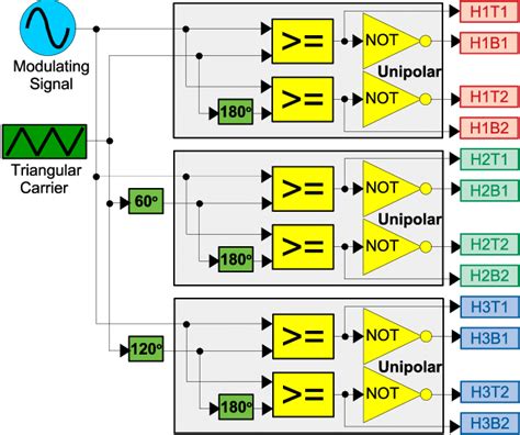 seven level pwm modulation phase shift download scientific diagram