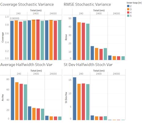 performance of the estimation of the stochastic variance σ 2 s for t