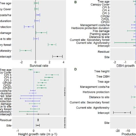 results of mixed effect models for survival a dbh growth rate b