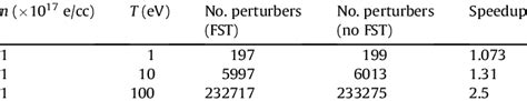 Relative Timings For Simulations With And Without Fst Download Table