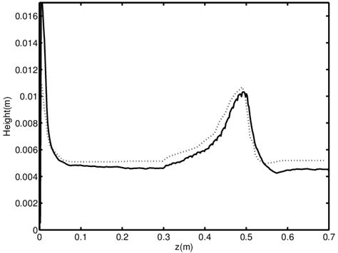 Evolution Of Cross Sectional Average Of A Solid Volume Fraction And B