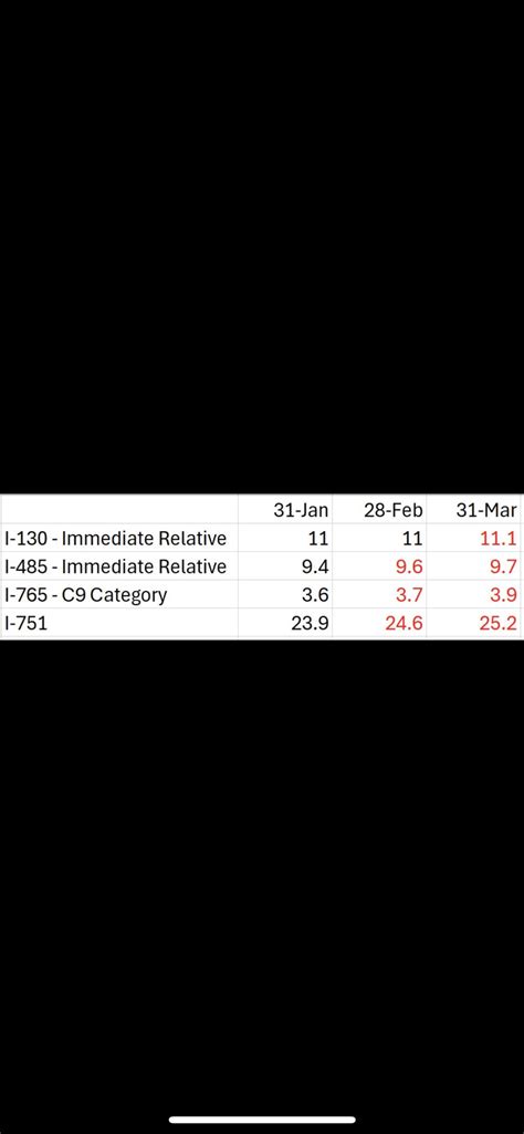 Uscis Monthly Processing Times Ruscis