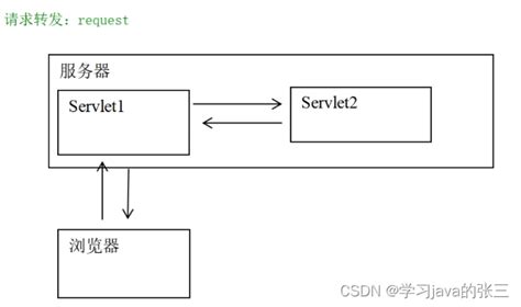 17 重定向 redirect 和请求转发 forward redirect urlstatus csdn博客