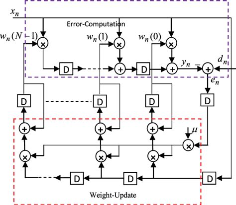 Schematic Diagram Of Adaptive Fir Filter Download Scientific Diagram