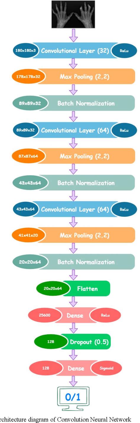 Figure 3 From A Complete Approach To Detect Rheumatoid Arthritis Using Cnn Semantic Scholar