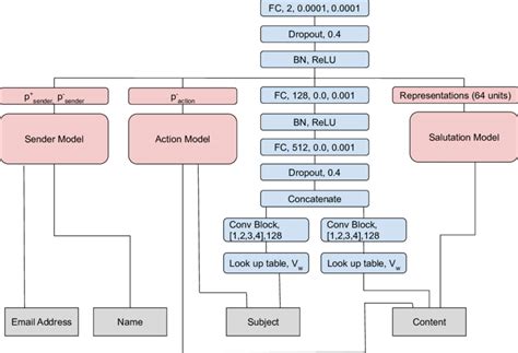Model Structure For Full Model Download Scientific Diagram