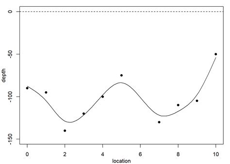 Math5824 Generalised Linear And Additive Models 1 Non Parametric Modelling