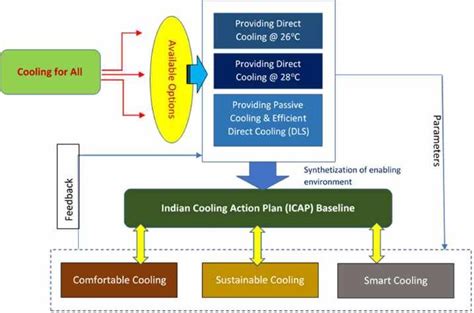 Development Process Of ICAP Implementation Scenarios Download Scientific Diagram