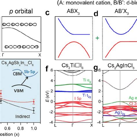 A Band Structures For S And P Orbital Derived Bands B Phase Download Scientific Diagram