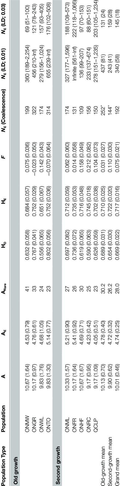 Genetic Diversity Parameters Fixation Index And Their Se And