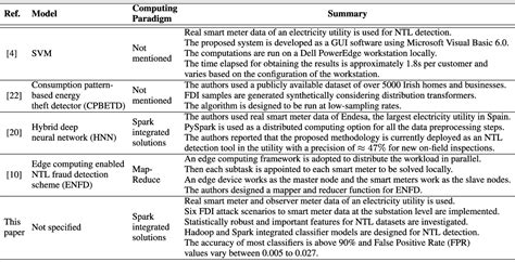 Table 1 From Big Data Driven Detection Of False Data Injection Attacks