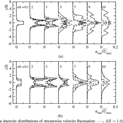 figure 27 from axis switching of pulsating jet issued from rectangular
