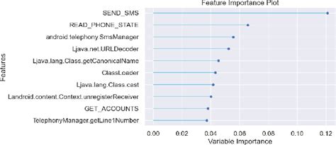 Figure 2 From Android Malware Detection In Iot Mobile Devices Using A