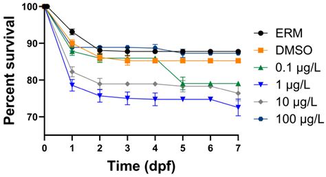 Adverse Outcomes Following Exposure To Perfluorooctanesulfonamide
