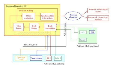 Architecture Of The Integrated Multisensor System For Coastal Surveillance Download