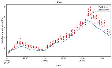 Model Skill Assessment — Python For Marine Modelers Using Mike Io And Modelskill