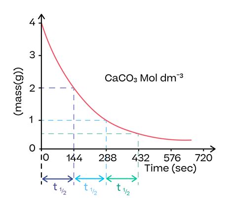 determining reaction orders chemistry explanation and exercises evulpo