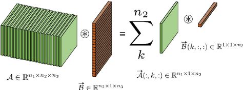 Figure 2 From High Order Tensor Formulation For Convolutional Sparse