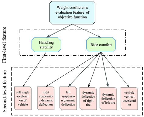 Hierarchical Analysis Model Of Ahp Download Scientific Diagram