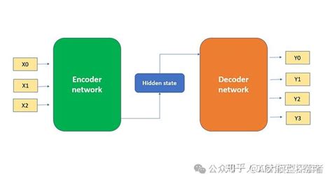 【喂饭教程】看完还不懂什么是transformer及其注意力机制我直接吃！ 知乎