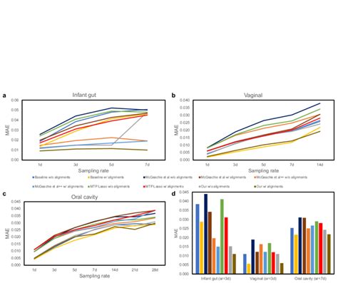 Comparison Of Average Predictive Accuracy Between Methods On The