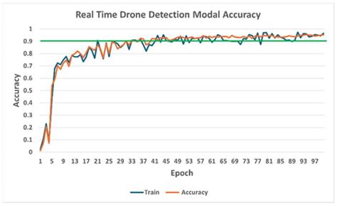 Edge Computing Driven Real Time Drone Detection Using Yolov9 And Nvidia Jetson Nano