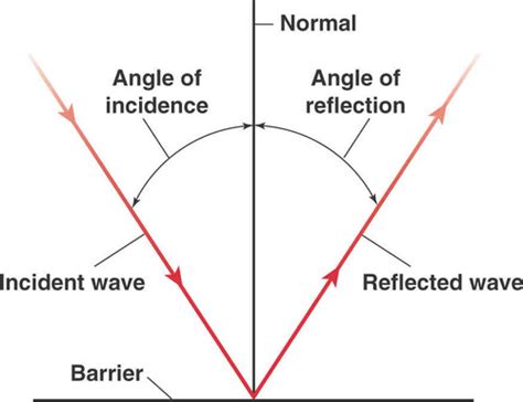 Reflection Refraction Diffraction And Interference Flashcards Quizlet