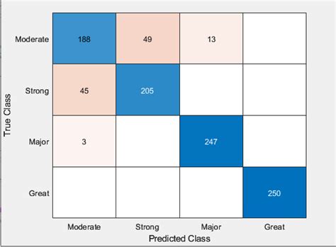Machine Learning Accuracy Result For Imbalance Dataset On Neural