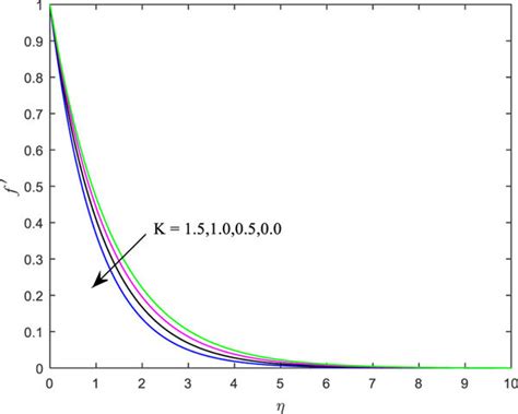 Influence Of Material Parameter For N05on The Axial Velocity