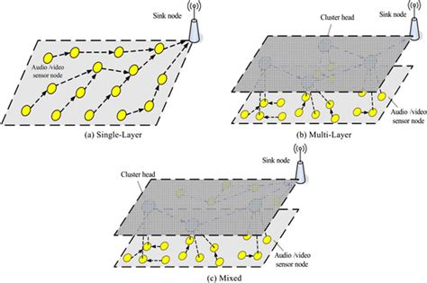 Layered Architecture Of Multimedia Sensor Networks Download