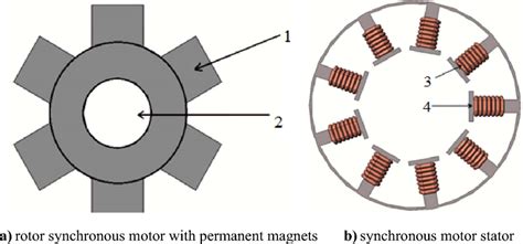 Main Components Of Synchronous Electric Motor A Rotor Synchronous Motor