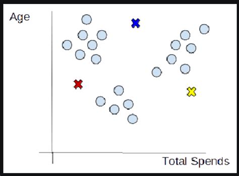 K Means Clustering Algorithm Praudyog