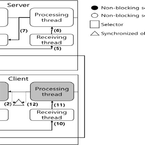 Synchronous Communication Via Non Blocking Socket Channel Download Scientific Diagram