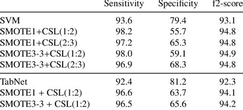 svm and tabnet models average performance of abnormal cell