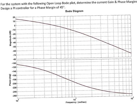 solved for the system with the following open loop bode plot