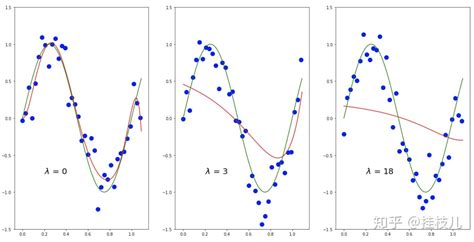 多项式回归（polynomial Curve Fitting） 知乎