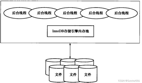 【mysql】 Innodb引擎深入 Innodb后台线程mysql Innodb后台线程 Csdn博客