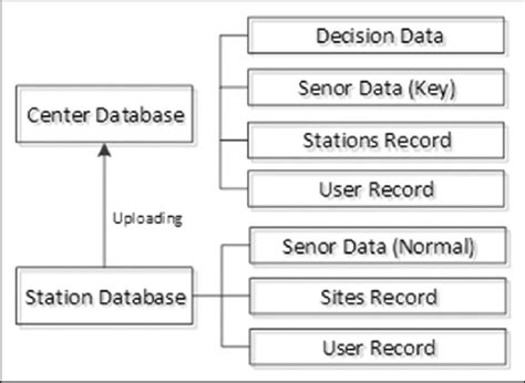Distributed Database Structure Download Scientific Diagram