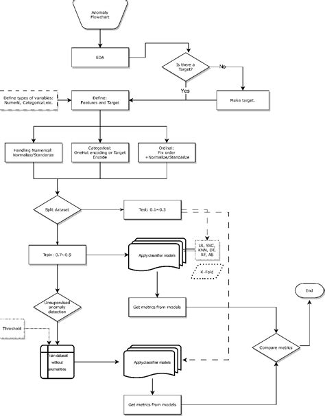 Figure 1 From A Proposed Method To Validate Anomalies Detected With Unsupervised Models