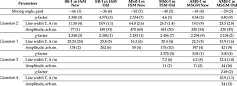 Room Temperature Fit Parameters Of Emr Spectra Lines For Download
