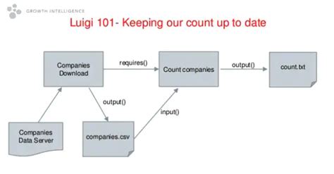 Data Pipelines With Luigi Part 1 — Dylan Barth
