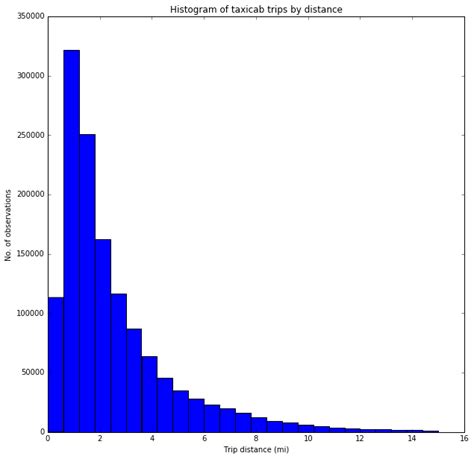 Data Processing In Python Using Pandas And Matplotlib Minds Brains