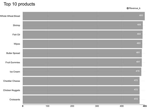 Data Visualization With Knime Towards Data Science