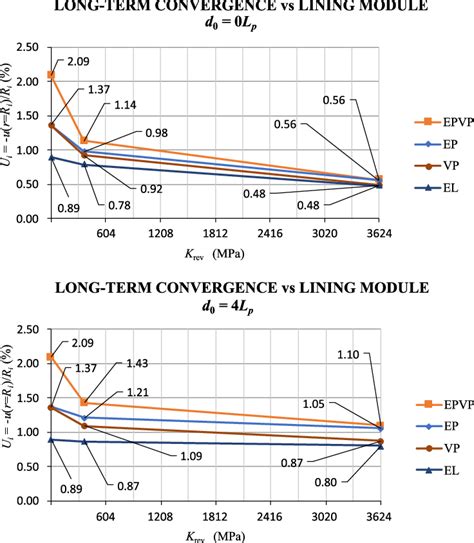 Long Term Convergence Versus Lining Modulus Of Elasticity For Download Scientific Diagram