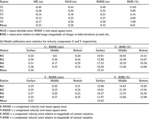 Hydrodynamic Model Validation Error Statistics At Tide And Currents At Download Table