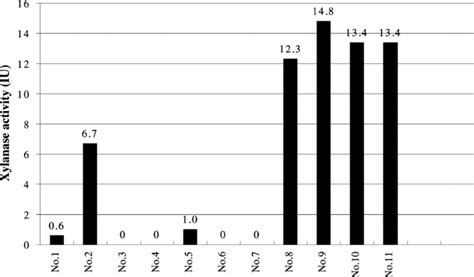 Xylanase Production From Each Condition Simulated By The Ccd Xylanase Download Scientific
