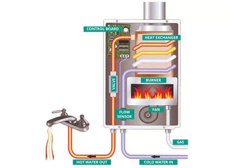 Learn More About Tankless Water Heaters 24 7 Service